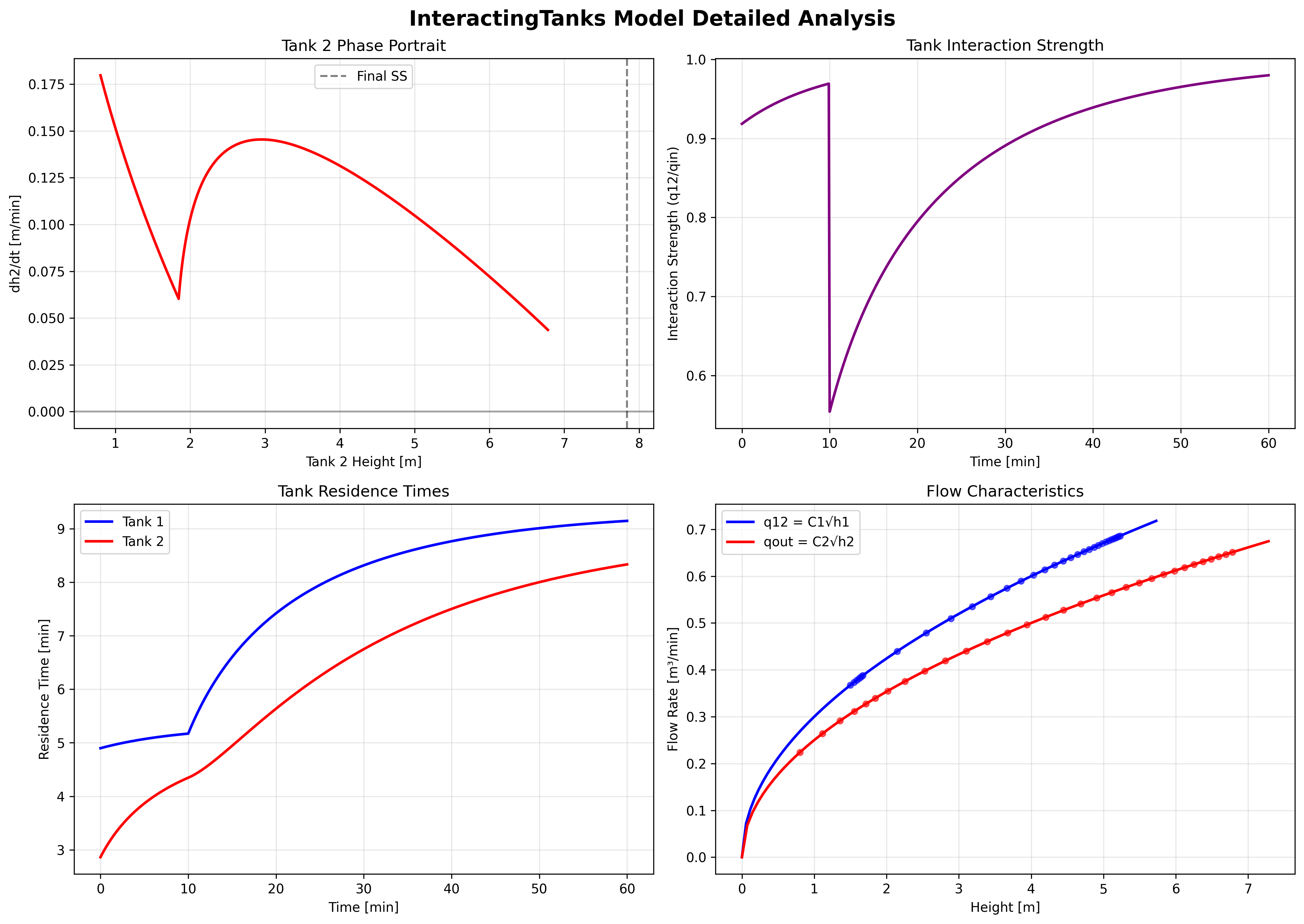 InteractingTanks Model — SPROCLIB - Standard Chemical Process Control ...