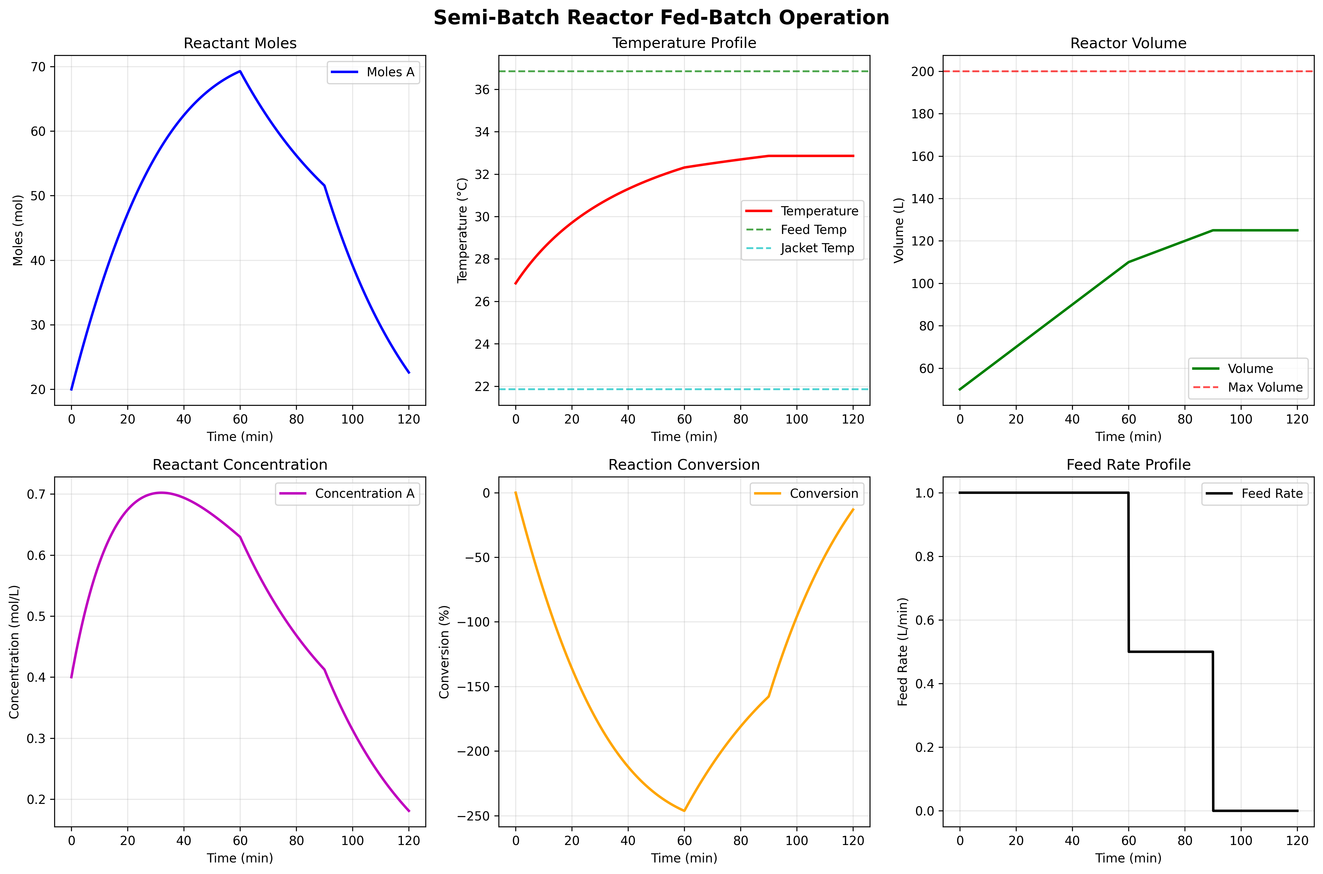 Semi-Batch Reactor — SPROCLIB - Standard Chemical Process Control Library